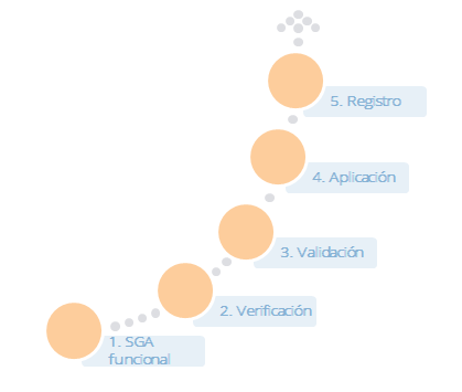Diferencias entre el proceso de certificación de ISO 14001 y EMAS